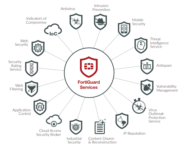 Fortinet Fortiguard Security Services | AVFirewalls.com Fortinet Fortiguard Security Services | AVFirewalls.com